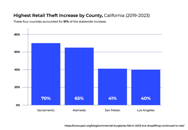 2026 California Crime Statistics | Security Explorer's Annual Report